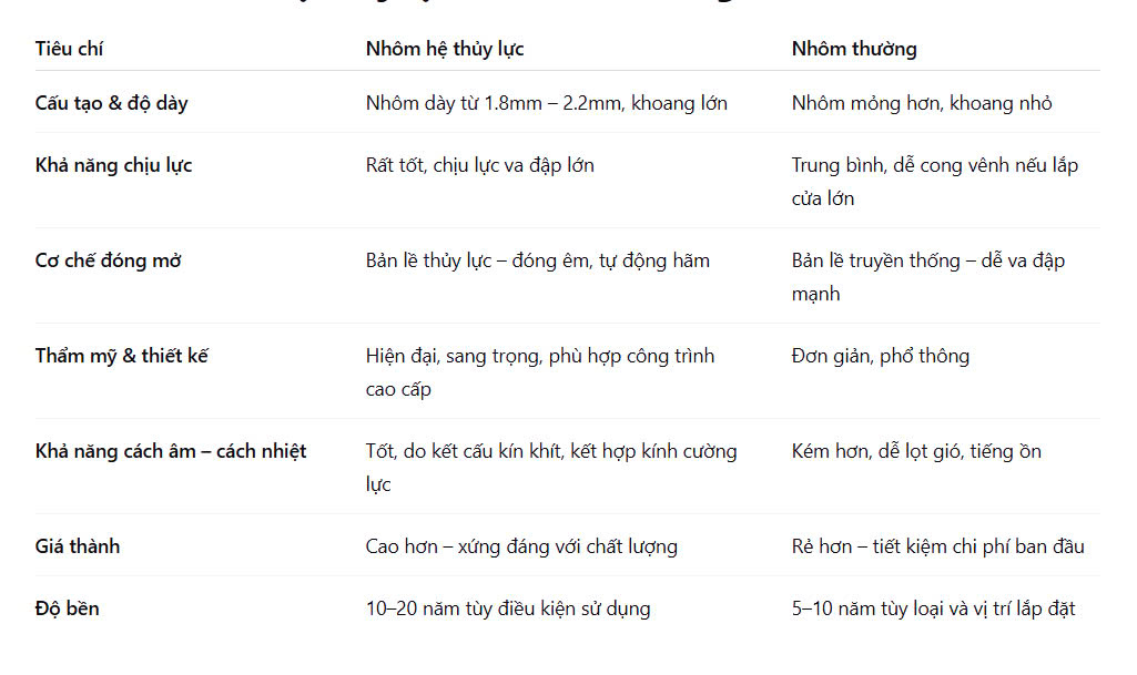 So sánh nhôm hệ thủy lực và nhôm thường